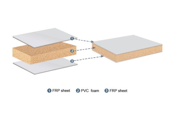 Fiberglass PVC Foam Sandwich Panel